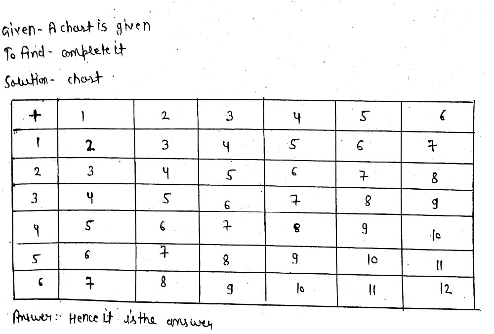 Solved: Complete the following chart for the SUM of two dice. [2 marks ...