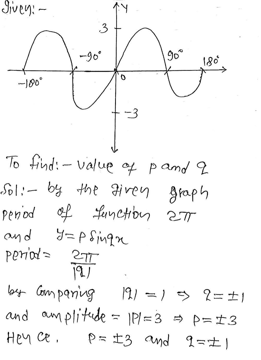 Solved: The graph below shows the curve with equation (y=psin qx) in ...