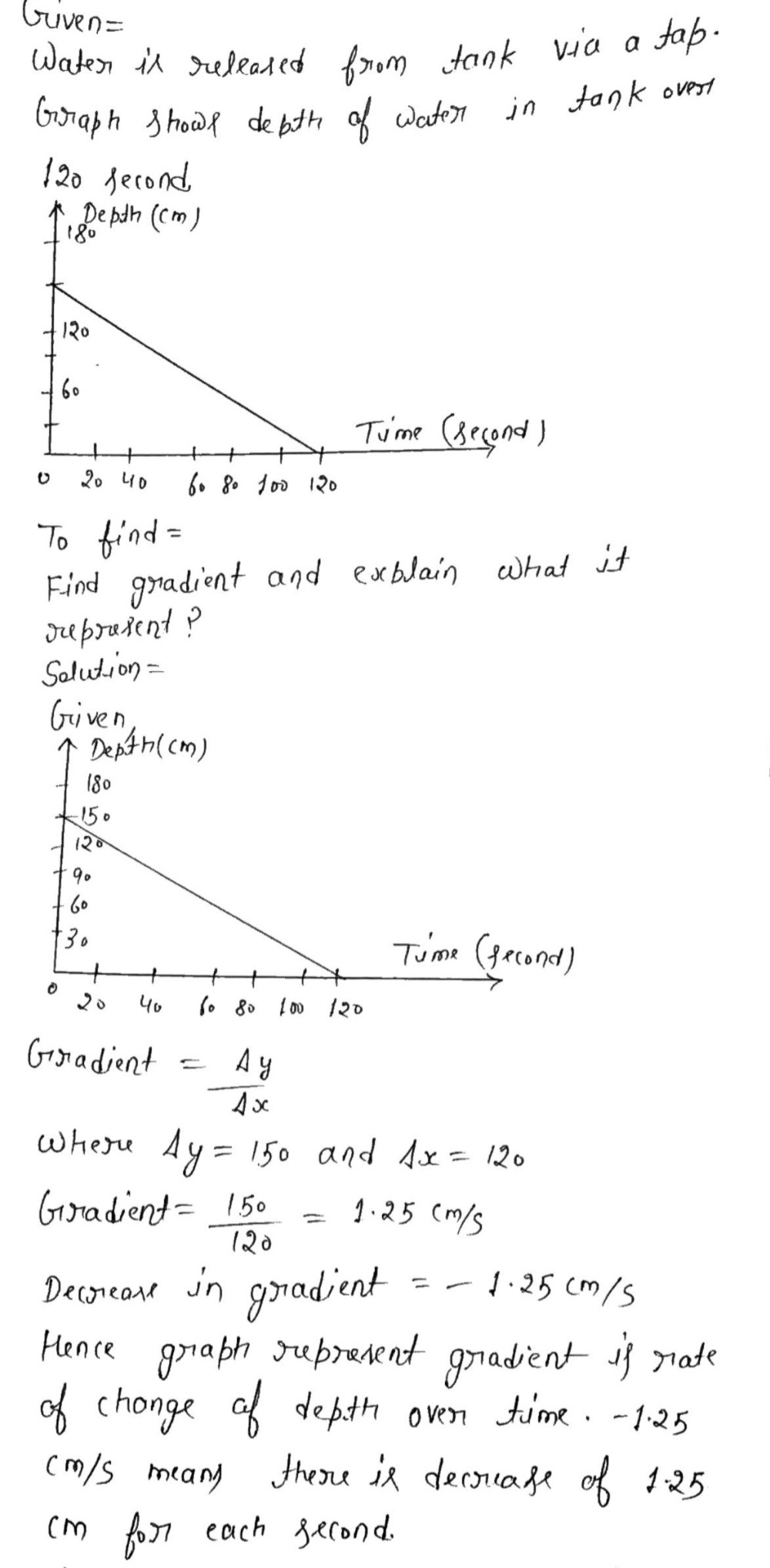 Solved: Water is released from a tank via a tap. Dan The graph shows ...