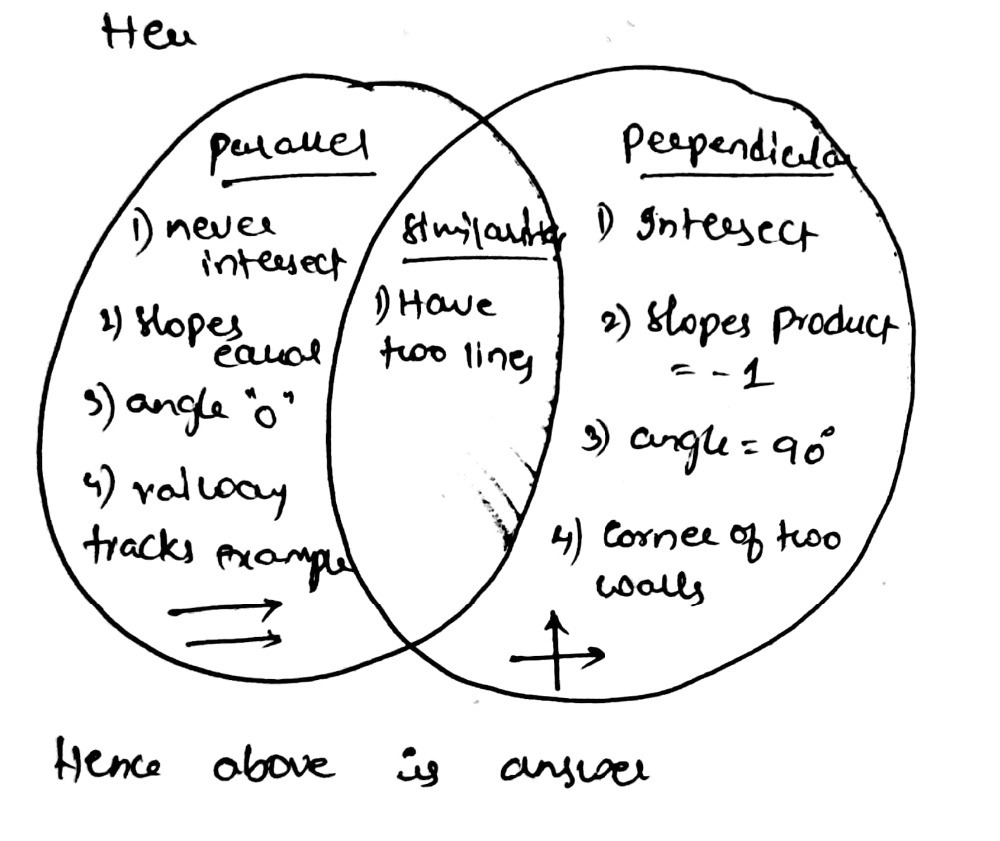 Solved: Direction: Construct a Venn diagram to show the similarities ...
