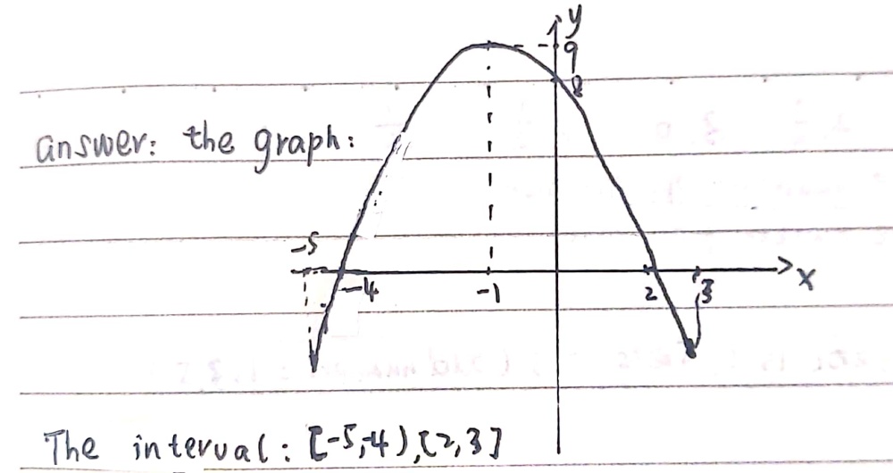 Solved: Draw the graph of the quadratic function f(x)=-x^2-2x+8 for the domain -5≤slant x≤slant ...