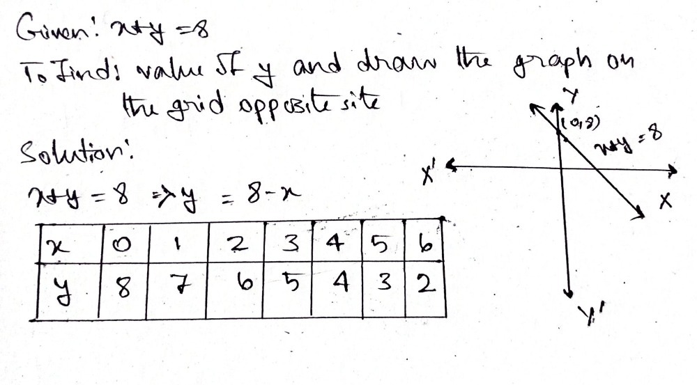 Solved: Fill in the table of values for y+x=8. b) Draw the graph of y+x ...