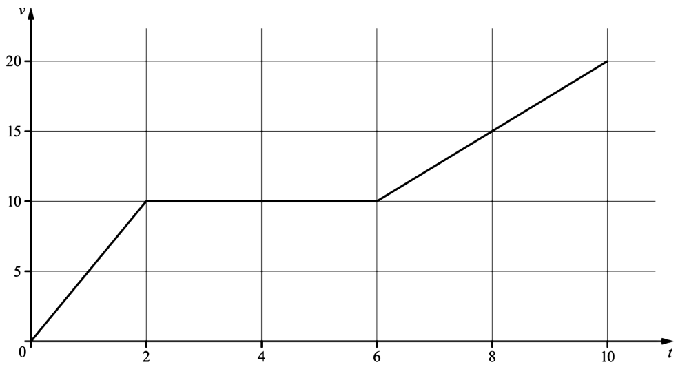 Solved: The diagram shows the velocity-time graph of a particle (P) moving in a straight line ...