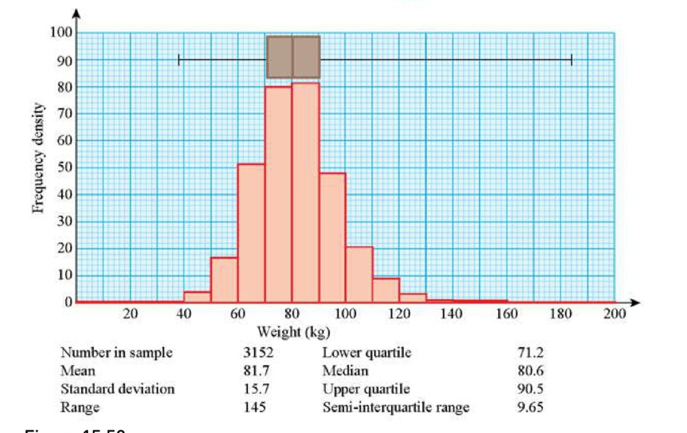 Solved: The histogram, boxplot and data summary in Figure 15.52 shows the weights of (3152) male ...