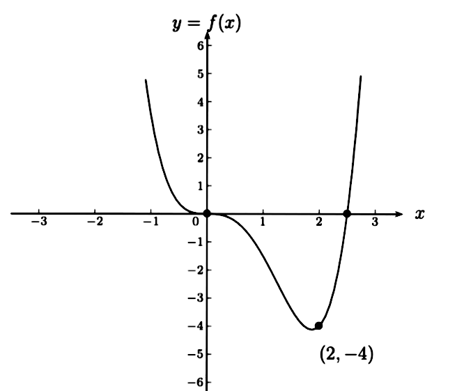 Solved: Find the equation of the degree (4) polynomial (f) graphed to ...