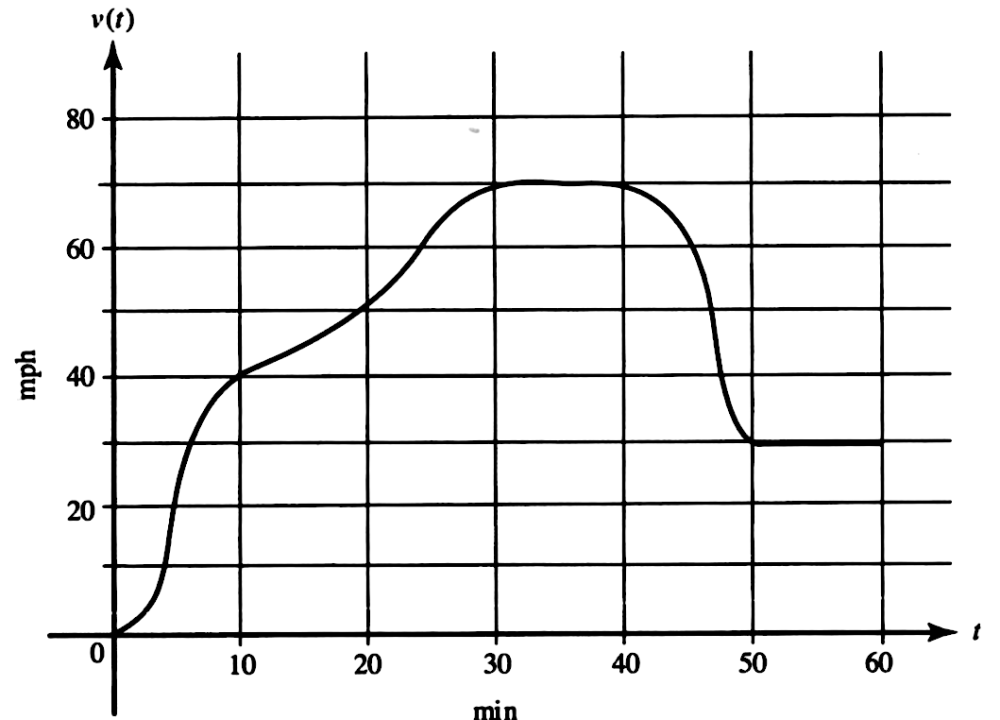 Solved: The graph in Figure shows the speed (v(t)) of a car, in miles ...