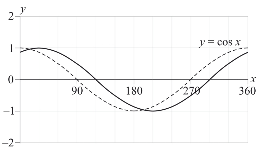 Solved: The curve shown by a dotted line on each grid is (y=cos x). For ...