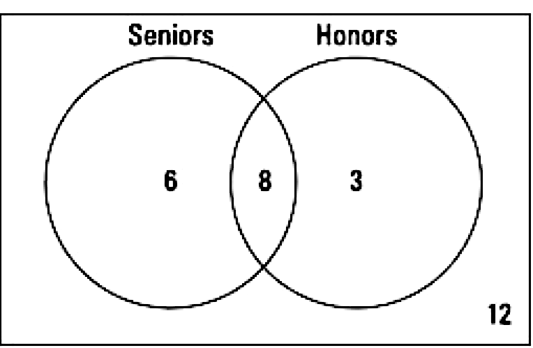 Solved: The Venn diagram below shows the number of students in the ...