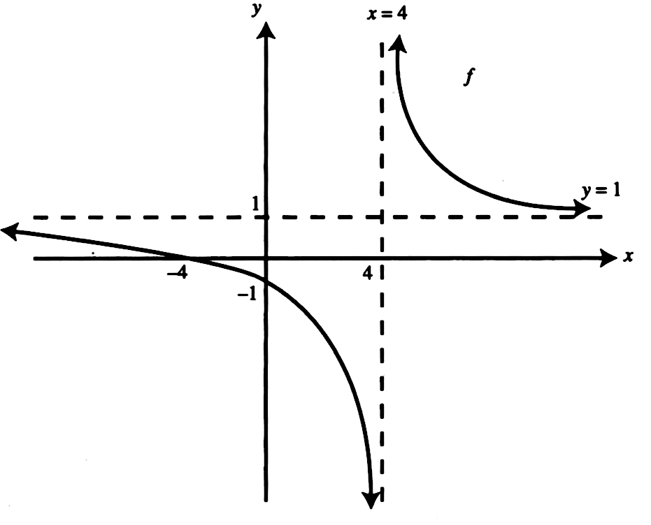 Solved: Sketch the graphs of the following functions indicating any relative and absolute ...