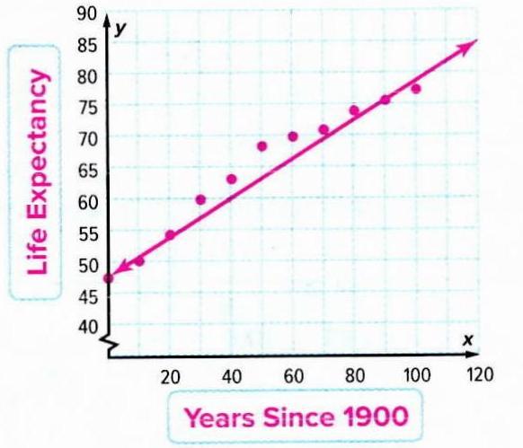 Solved: The table shows the life expectancy, in years, for people born ...