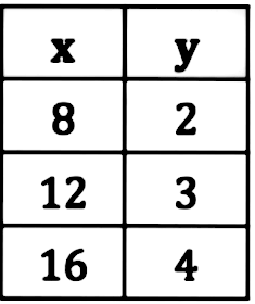 Solved: The tables below each show a proportional relationship between ...