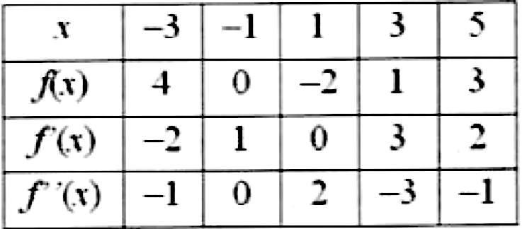 Solved: Pictured below is a table of values show the values of a ...