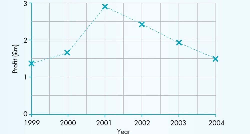 Solved: This line graph shows the profit made each year by a company ...
