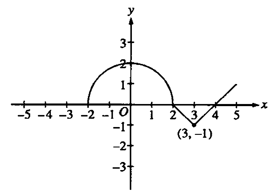 Solved The Graph Of The Function F Consists Of A Semicircle And Two