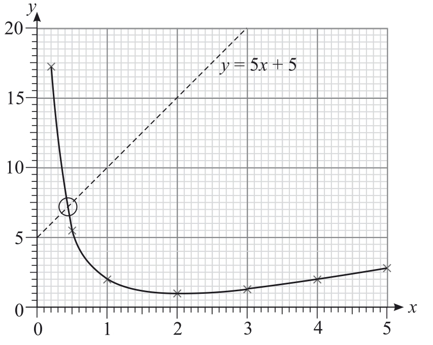 Solved: This question is about the equation (y= x+ 4/x - 3). Draw a ...