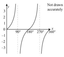 Solved: The diagram shows a sketch of (y=tan x) for ( 0°≤ x≤ 360 ...