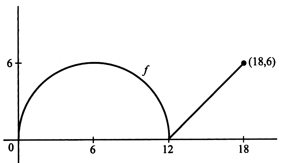 Solved: The graph of function (f) consists of the semicircle and line segment shown in the ...