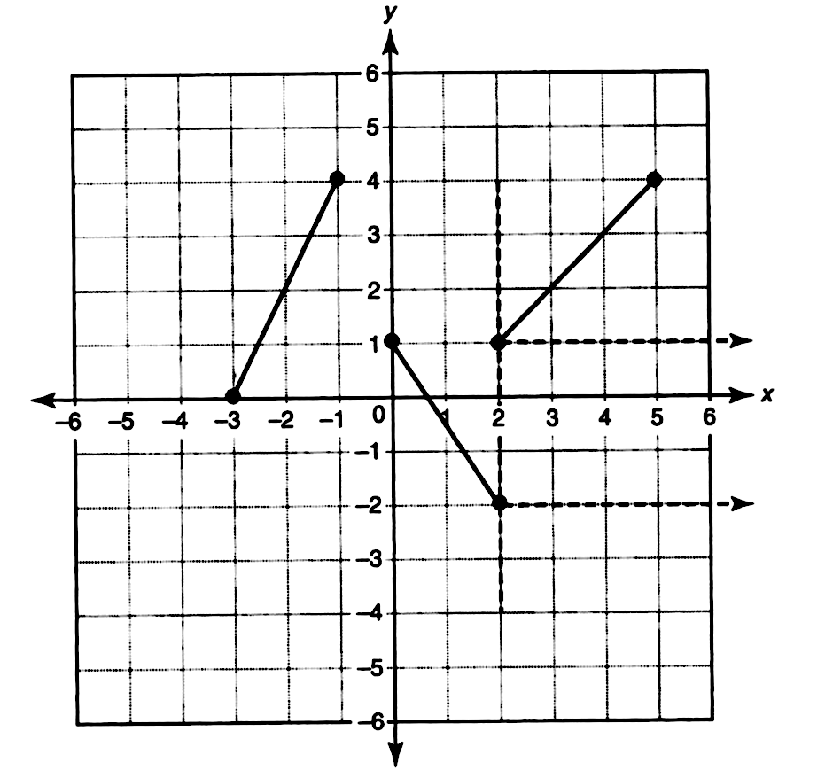 Determine whether each of the following graphs rep - Gauthmath