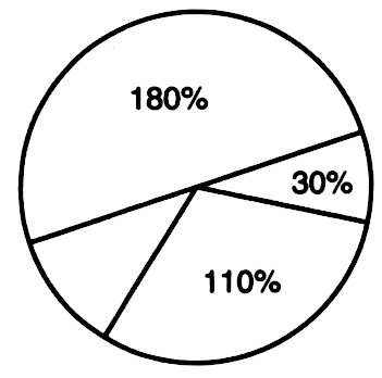 Solved: Sometimes a circle is divided into uneven sections. How many ...