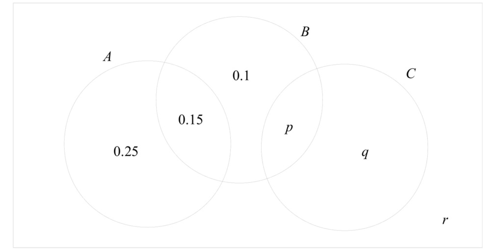 Solved: The Venn diagram below shows three events (A), (B) and (C). Find the values of (p), (q ...