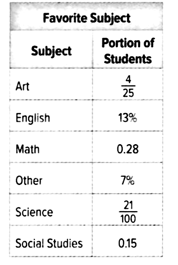 Solved: The table shows the favorite subjects of students in a recent ...