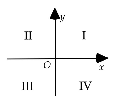 Solved: In the figure below, which quadrants contain points ((x,y)) such that (xy =-2)? A. Ⅰ o ...