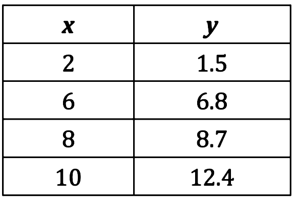 Solved: Find the exponential regression equation for the data. Then ...