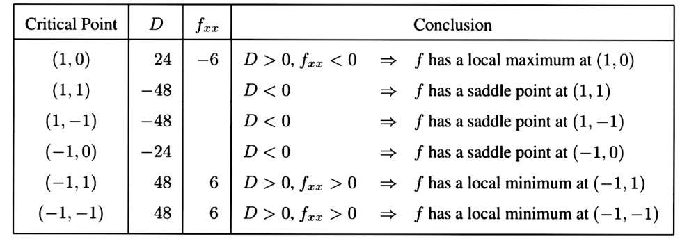 Solved: Use the level curves in the figure to predict the location of ...