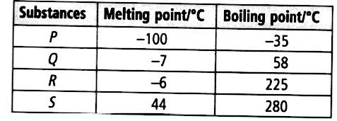 Solved: The table shows the melting and boiling points of four pure substances. Which substance ...