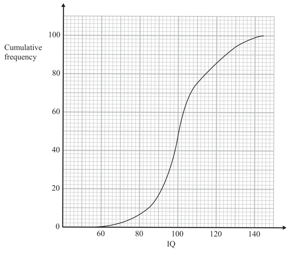 Solved: The cumulative frequency graph gives information about the ...