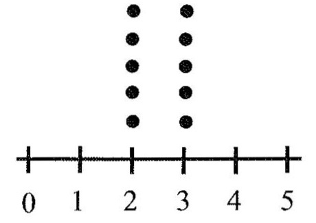 Solved: Which of the following data sets appears to have the smallest ...