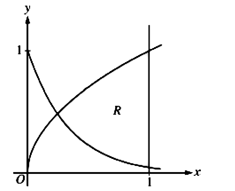 Solved: Let (R) be the shaded region bounded by the graphs of (y=sqrt(x)) and (y=e^(-3x)) and ...
