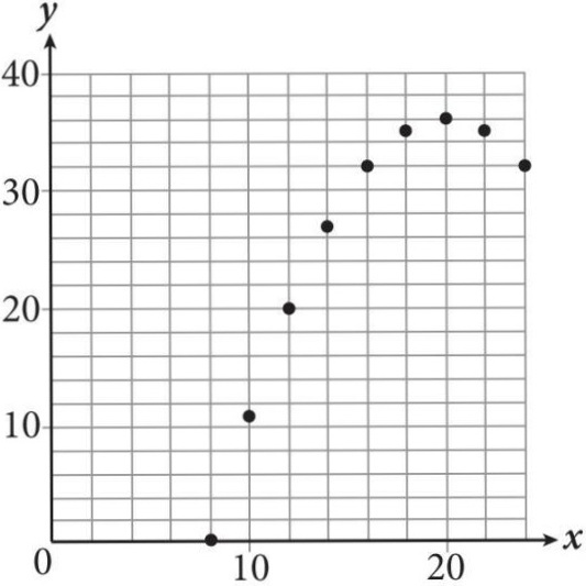 Solved: If a quadratic equation is used to model the data shown in the ...