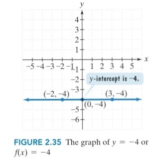 Solved: Graph (y = -4) in the rectangular coordinate system. [Math]