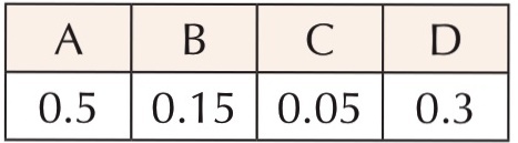 Solved: A spinner has four sections labelled (A), (B), (C) and (D). The probabilities of landing ...