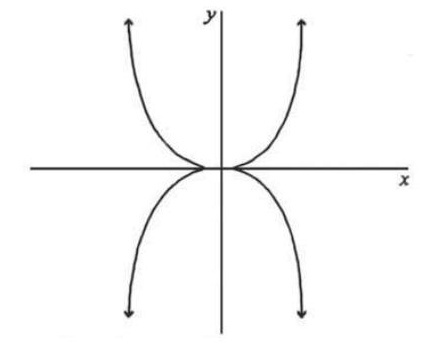 Solved: The graph shown in the (xy)-plane above could represent which of the following equations ...