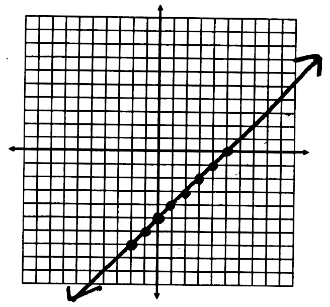 Solved: Given the linear equation, graph each line on the coordinate plane provided. (x-y=5 ...