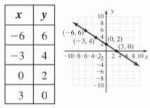 Solved: Create a table of values for equation and sketch the graph. (2x ...