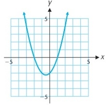 Solved: Use the following graph to estimate to the nearest integer the ...