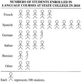 Solved: In a bar graph, the taller the bar, the greater is the value of ...
