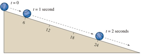 Solved: The distance a ball rolls down an inclined plane is directly ...