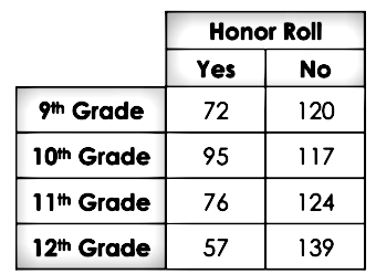 Solved: The table below shows the number of students at Parkland High ...