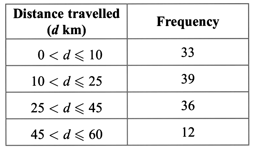 Solved: The table gives information about the distances, in kilometres ...