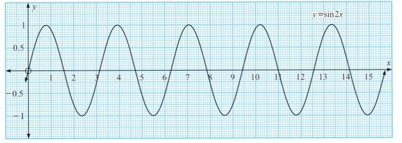 Solved: Use the graph of (y=sin2x) to find, correct to (1) decimal ... Solved: Use the graph of (y=sin2x) to find, correct to (1) decimal ...