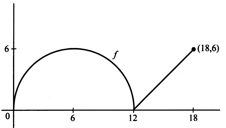 Solved: The graph of function (f) consists of the semicircle and line ...