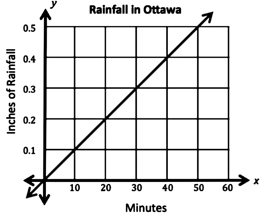 Solved: Determine the unit rate for each graph below. Then, write an ... Solved: Determine the unit rate for each graph below. Then, write an ...