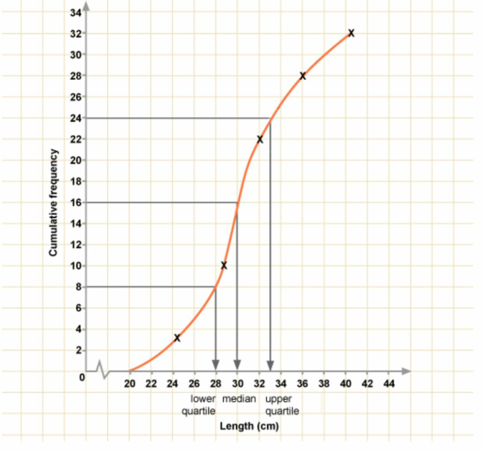Solved: The graph below shows the length of (32) plants: Calculate the ...