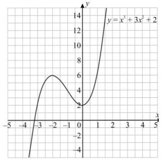 Solved: The diagram below shows the graph of (y=x^3+3x^2+2). Expand and ...