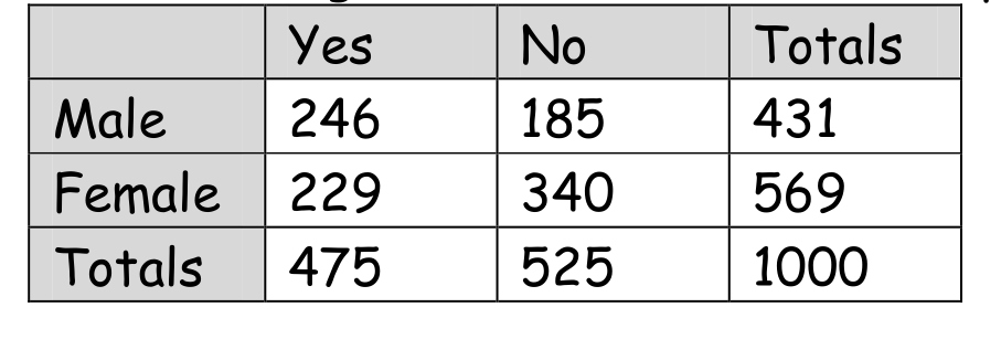 Solved: The following table summarizes the responses to the question ...