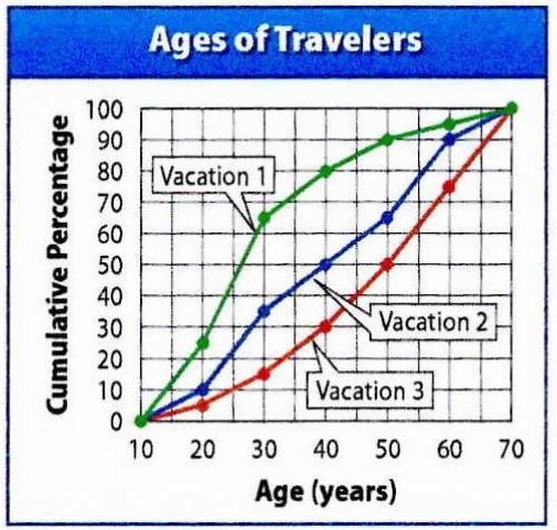 Solved: The percentile graph represents the ages of people who went on ...